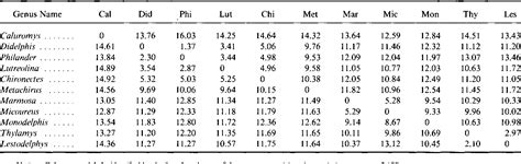 Table 3 From Estimating Phylogenies From Lacunose Distance Matrices