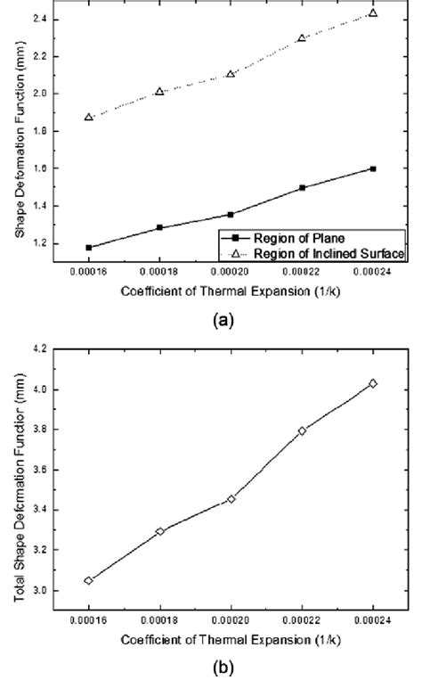 A Shape Deformation Functions And B Total Shape Deformation Download Scientific Diagram