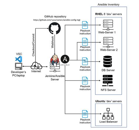 Github Hatem Sudoproject 5 Ansible Automate Project