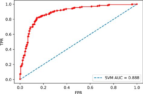 Figure 2 From Bankruptcy Prediction Using Machine Learning Techniques Semantic Scholar