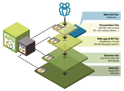 Web Services How To Enforce Authorization Policies Across Multiple