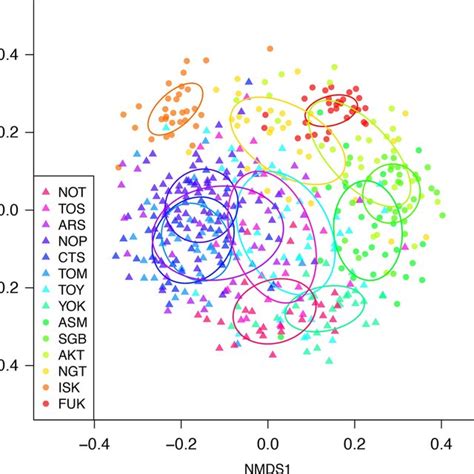 A Non Metric Multidimensional Scaling Nmds Plot Illustrating Genetic