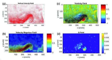 Flow Fields Of Vortex Induced Separation In A Wall Jet Region Of A Download Scientific Diagram