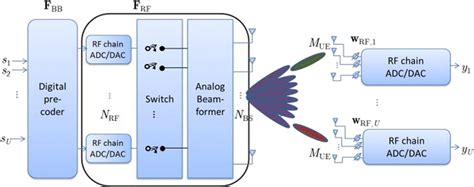 architecture of proposed hybrid precoded mimo system download