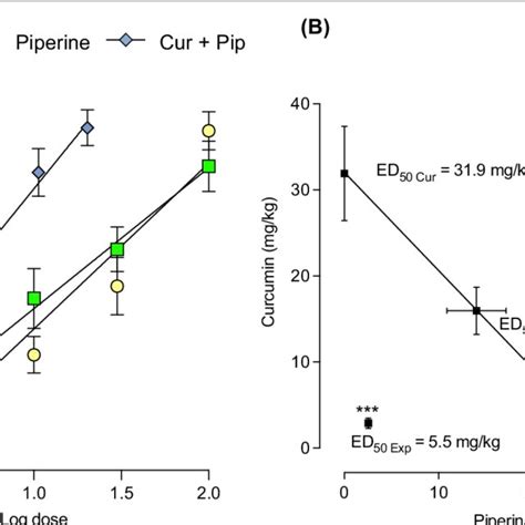 Dose Responses Curves Of Curcumin Piperine And The Combination Of Download Scientific Diagram