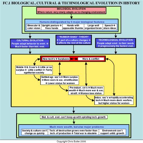 Flowchart History