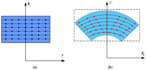 Extended Polar Format Algorithm Epfa For High Resolution Highly Squinted Sar