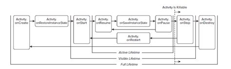 android what is the difference between onrestart and onstart