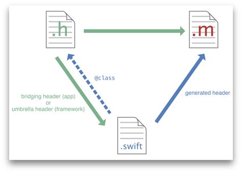Objective C Location Of The Generated Header Myproject Swifth Stack Overflow