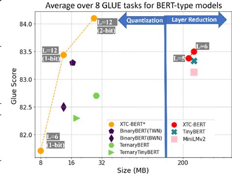 Figure 2 From Extreme Compression For Pre Trained Transformers Made