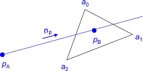 Illustration Of Ray Triangle Intersection Download Scientific Diagram