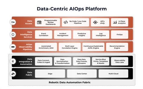Aiops Feature Scape How You Can Accelerate Aiops Data Integrations