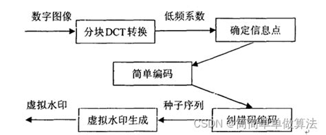 基于dct变换的彩色图像双重水印嵌入和提取算法matlab仿真 简简单单做算法 博客园