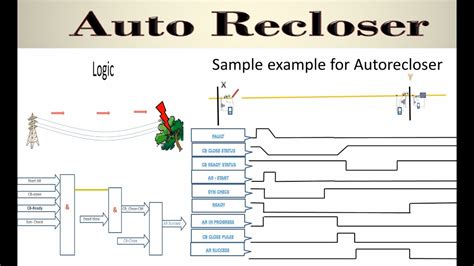 Autorecloser Function Youtube