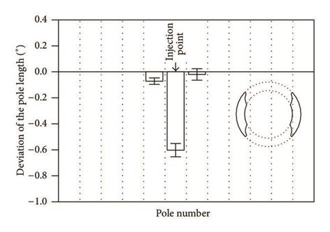 Deviation Of The Pole Length For Short Shots With A Gating System With