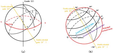 A Schematic Diagram Of The Horizontal Coordinate System B Download Scientific Diagram