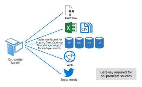 power bi semantic model and different connection modes
