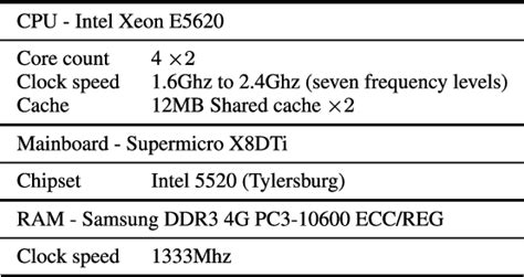Table 3 From A Method To Construct Task Scheduling Algorithms For Heterogeneous Multi Core