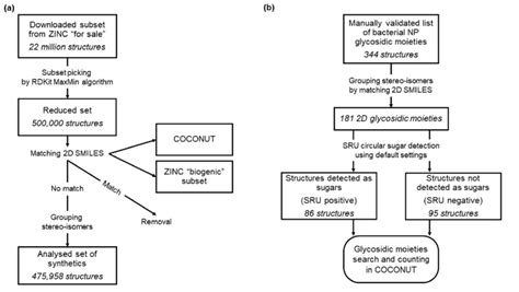 data curation workflows a curation of synthetic molecules dataset