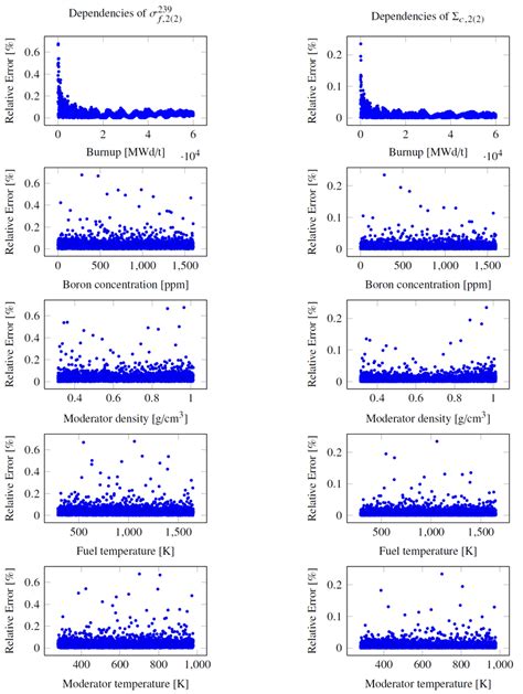 14 relative interpolation errors as a function of all state