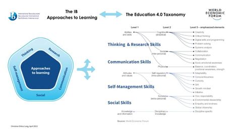 Christine Lang On Linkedin Atl Ib Pyp Myp Dp Qridicore Qridi