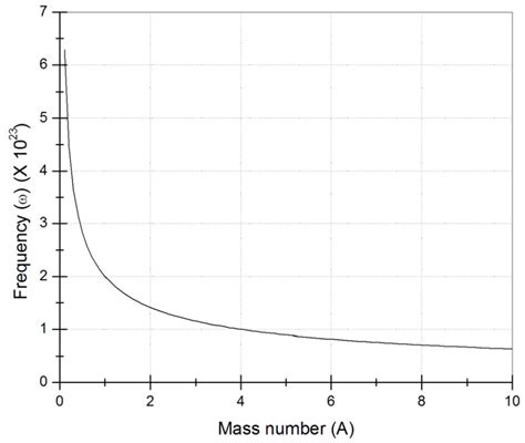 Variation Of Angular Frequency With A Download Scientific Diagram