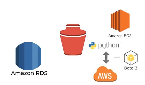 Aws Ec2 And Rds Daily Snapshots Status Using Boto3 Python Library