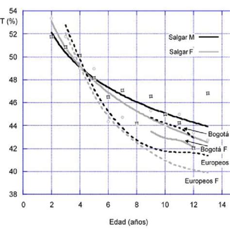 Comparación por sexos del ajuste de la curva logarítmica del ICT Download Scientific Diagram