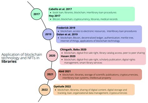 Application Of Blockchain Technology And Nfts In Libraries Download Scientific Diagram