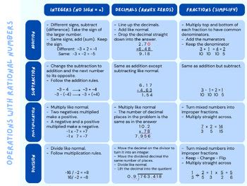 Operations With Rational Numbers Poster By Emily Briggs TPT
