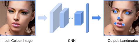 Regression Based Facial Landmark Localisation With Convolutional Neural Download Scientific