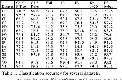 Table 1 From K An Instance Based Learner Using And Entropic Distance Measure Semantic Scholar