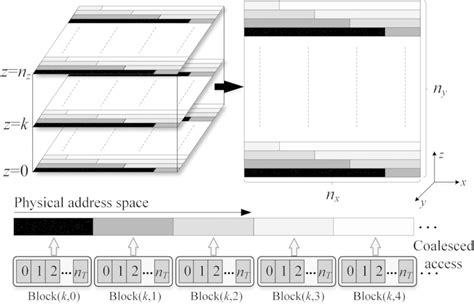 Domain Partitioning And Thread Allocation Scheme Of Calculating Rhs