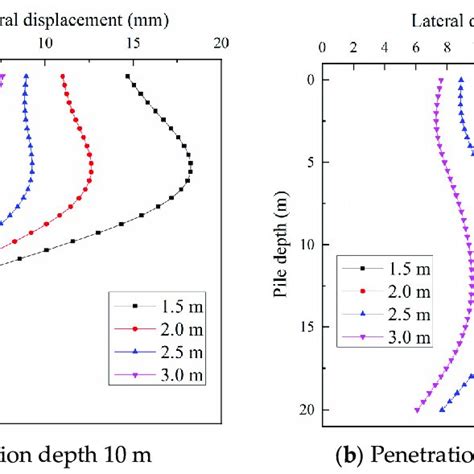 Influence Of The Distance Between The Used And New Piles On Lateral Download Scientific Diagram