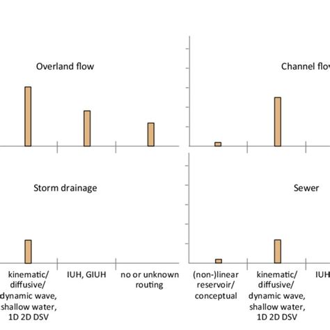 The Flow Routing Concepts Used By The 43 Analyzed Modelling Download Scientific Diagram