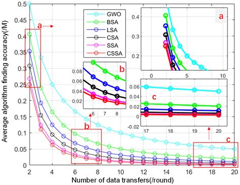 Electronics Free Full Text An Improved Sparrow Algorithm Based On Small Habitats In
