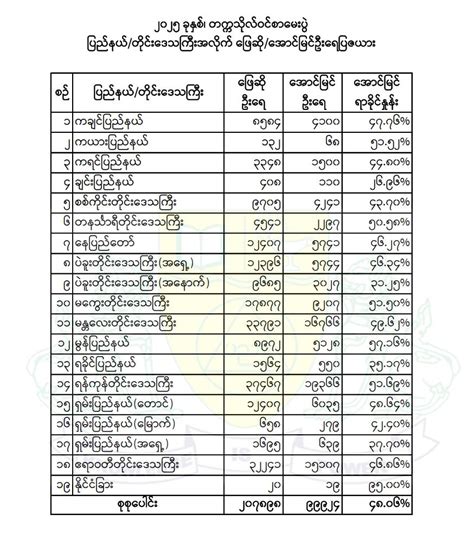 Department Of Myanmar Examinations မြန်မာနိုင်ငံစာစစ်ဦးစီးဌာန Added A Department Of