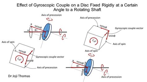 What Is Gyroscopic Effect At Timothy Yon Blog