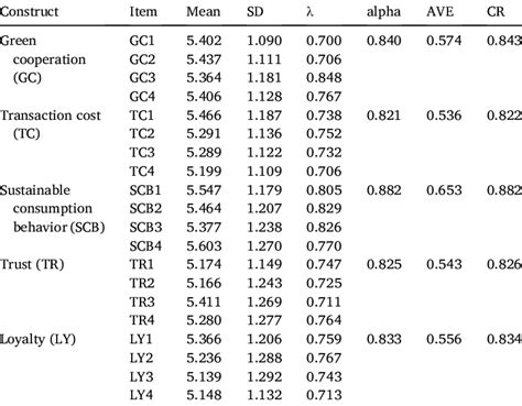 Descriptive Statistics And Confirmatory Factor Analysis Results Download Scientific Diagram