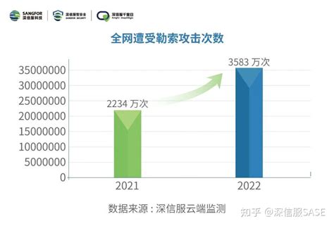 企业终端杀毒、终端安全防护该怎么做？《2022年勒索软件态势分析报告》出炉！知己知彼，构建安全金钟罩 知乎
