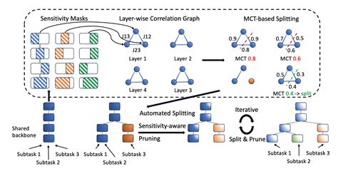 Split Ensemble Efficient Ood Aware Ensemble Via Task And Model Splitting