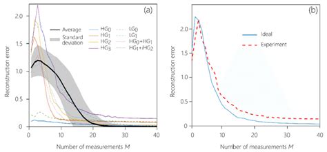 a reconstruction error versus number of measurements m each curve
