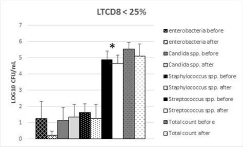 Log10 Cfu Ml Comparison Of The Interest Microorganisms Before And After