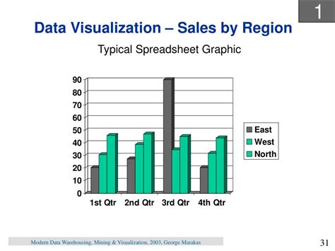 Ppt Chapter 1 Introduction To Data Mining Warehousing And Visualization Powerpoint