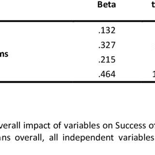 Multiple Regression Analysis Showing Beta Significance Values Download Table