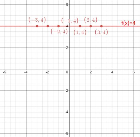 graph each equation in a rectangular coordinate system if quizlet