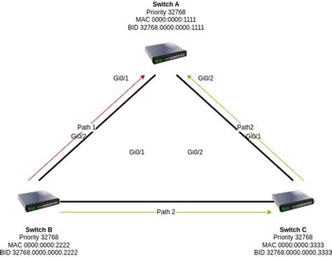 How Does Stp Work Binaryte