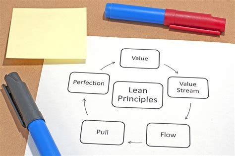 BIM Level 2 And The Importance Of Lean Principles Planning Building Construction Today