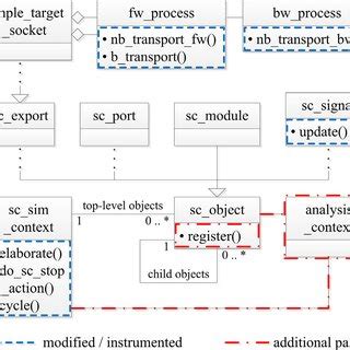 Overview Of The SystemC Class Library And The Necessary Modifications Download Scientific