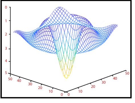 Matlab Waterfall 用法及代码示例 纯净天空
